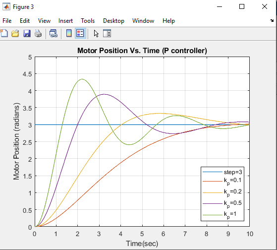 Solved Looking at this system with just Proportional control | Chegg.com