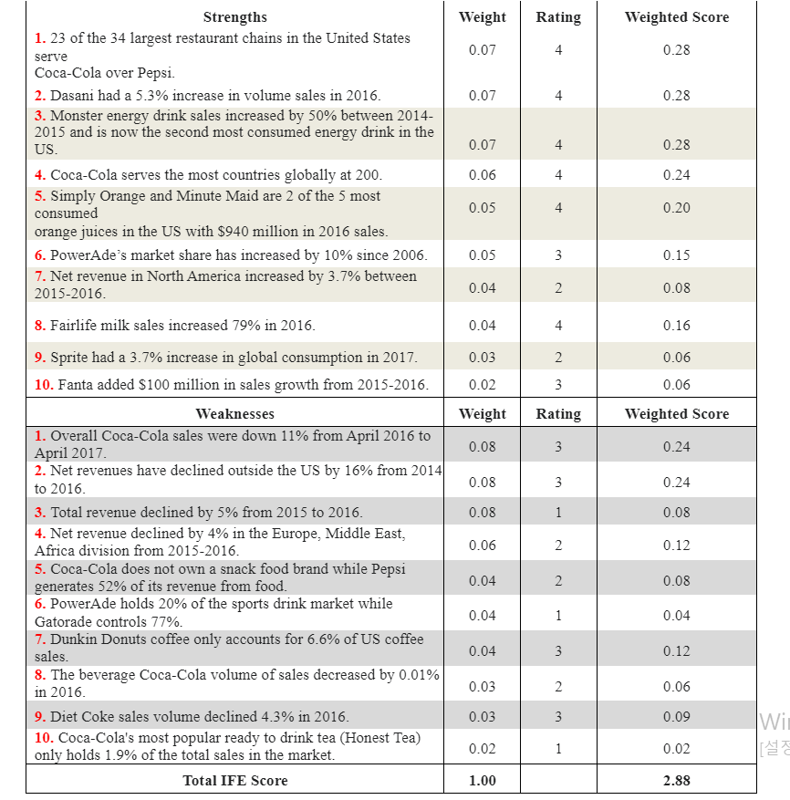 Solved MGMT 497-14a. Create a weighted scores, or IE, | Chegg.com