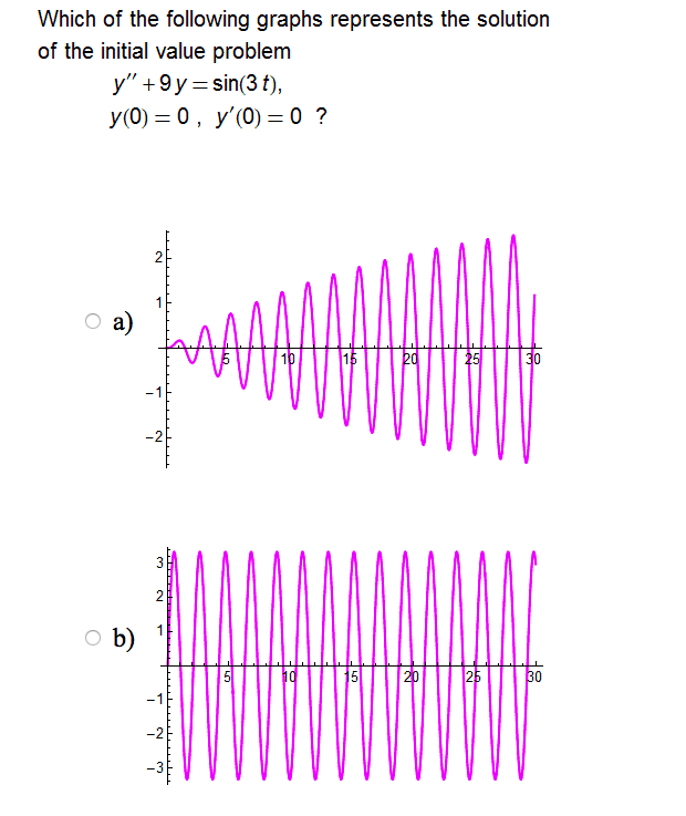 Solved Which of the following graphs represents the solution | Chegg.com