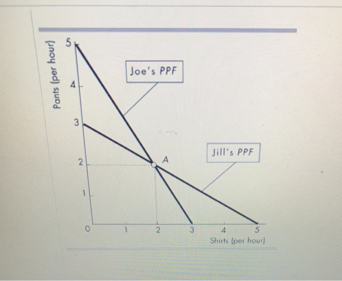 Solved In the figure, Joe is producing at point A Joe's | Chegg.com Solved In the figure, Joe is producing at point A Joe's | Chegg.com