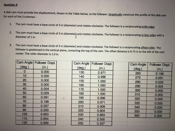 Solved A disk cam must provide the displacement, the to the | Chegg.com