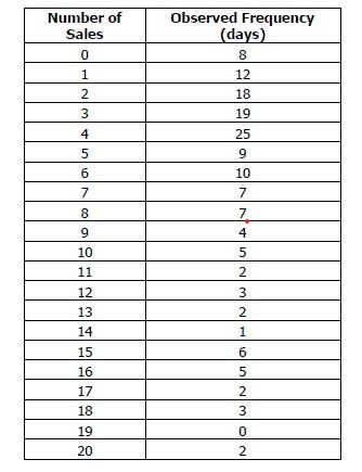 Solved A salesperson makes twenty calls per day. A sample of | Chegg.com