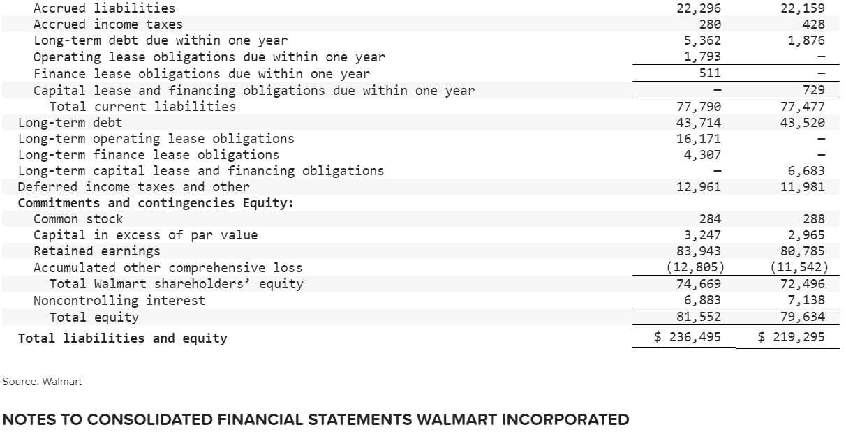 Solved Source: Walmart NOTES TO CONSOLIDATED FINANCIAL | Chegg.com