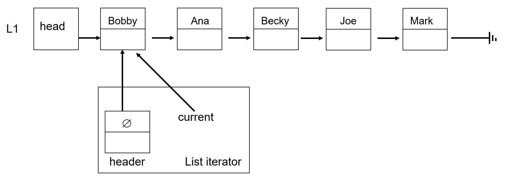 Solved using the following methods: T iterator::getData(); | Chegg.com
