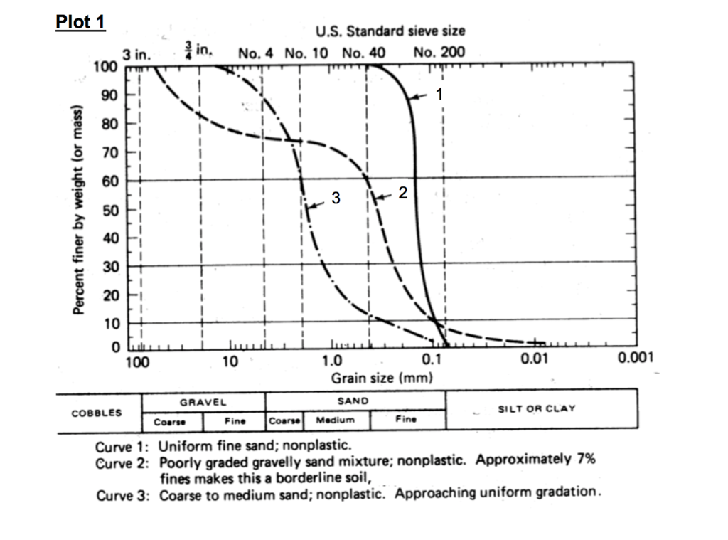 Solved Classify the 8 soils described in the below three | Chegg.com