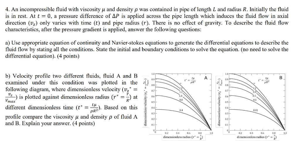 Solved 4. An incompressible fluid with viscosity u and | Chegg.com
