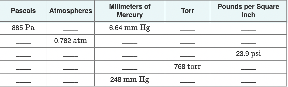 Solved Pascals Atmospheres Torr Milimeters of Mercury 6.64 | Chegg.com