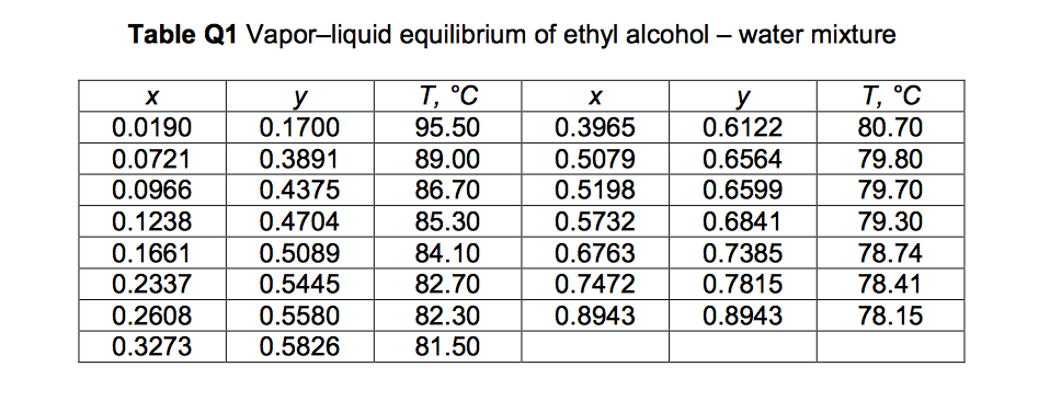 Solved Table Q1 Vapor-liquid equilibrium of ethyl alcohol – | Chegg.com