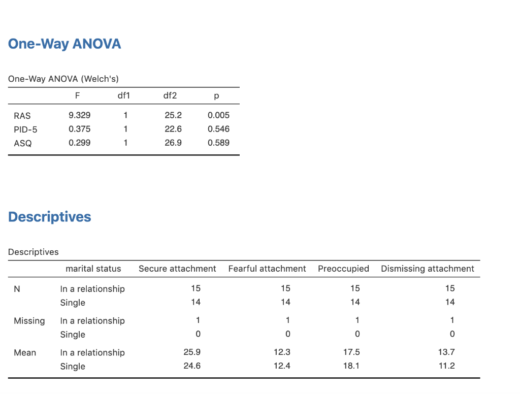 Solved One-Way ANOVA One-Way ANOVA (Welch's) Descriptives | Chegg.com