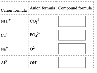 Solved Cation formula Anion formula Compound formula NH4 | Chegg.com