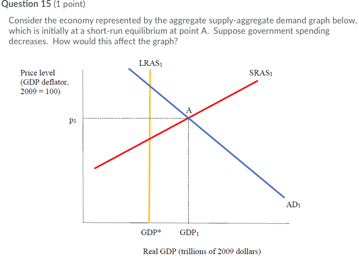 Solved Consider the economy represented by the aggregate | Chegg.com