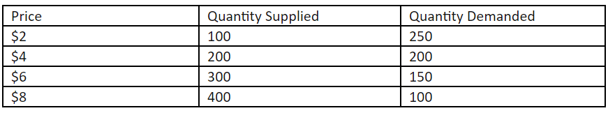 Solved Using the table below, graph the supply and demand | Chegg.com