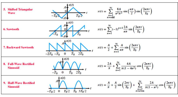 Solved a) Find the Fourier transform of the even half-wave | Chegg.com