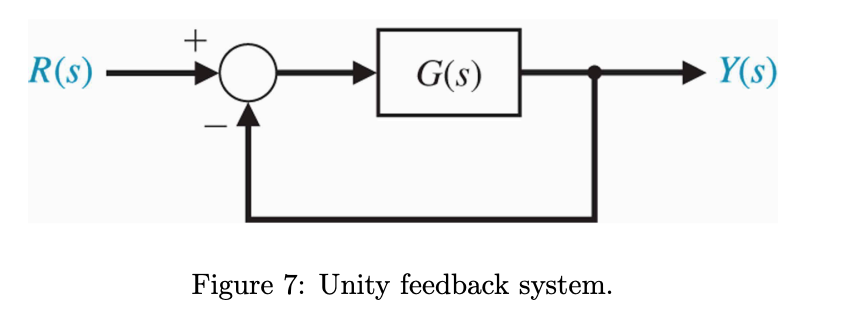 Solved Problem 11 Consider the unity feedback system in | Chegg.com