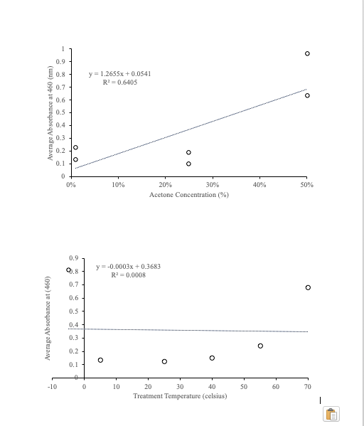 Solved y=-0.0003x +0.3683 R = 0.0008 Average Absorbance at | Chegg.com