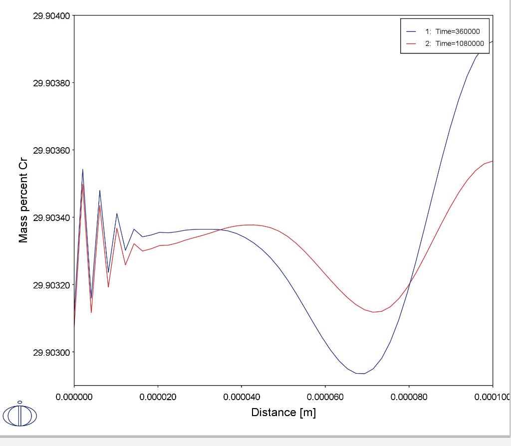 Solved Background: 1. Diffusion: Homogenization of a | Chegg.com