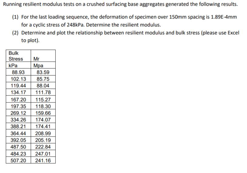 Solved Running resilient modulus tests on a crushed | Chegg.com