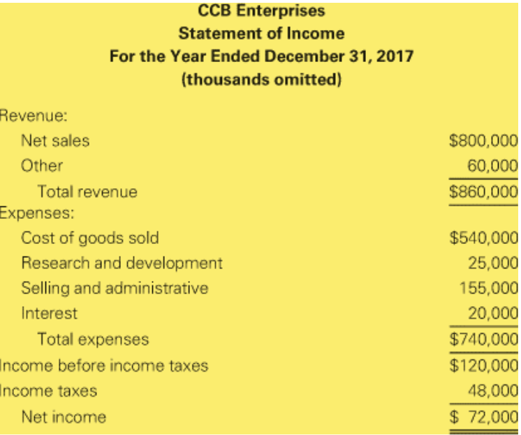 Solved CCB Enterprises Statement of Income For the Year | Chegg.com
