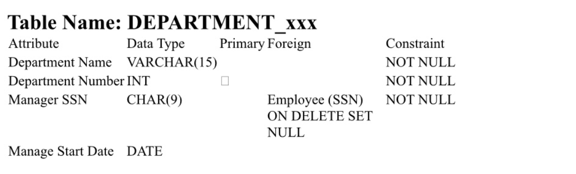 Solved Below is my SQL ode for the DEPARTMENT table in the | Chegg.com