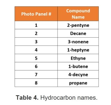 Solved Compound Name 2-pentyne Decane 3-nonene 1-heptyne | Chegg.com