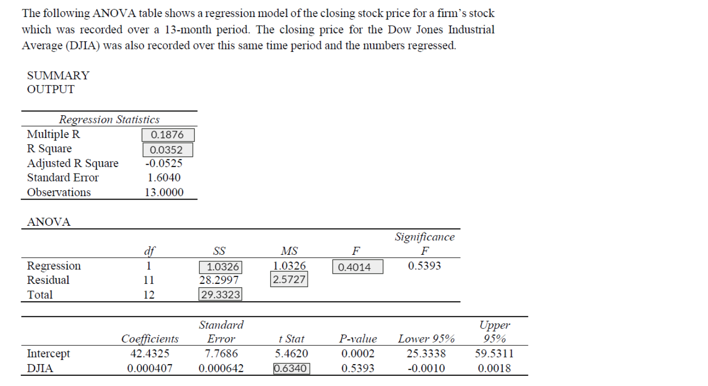 Solved The following ANOVA table shows a regression model of | Chegg.com