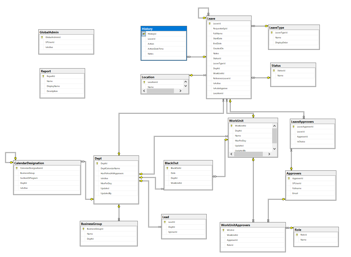 Solved SQL 1. List all relationships in the tables 2. list | Chegg.com