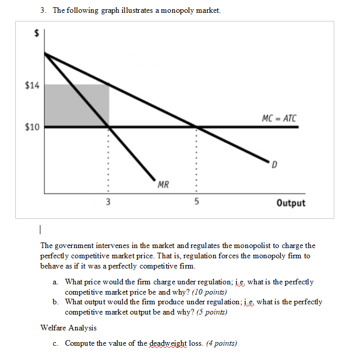 Solved 3. The following graph illustrates a monopoly market. | Chegg.com