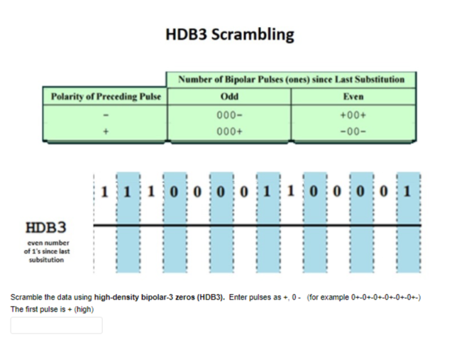 Solved HDB3 Scrambling Polarity of Preceding Pulse Number of | Chegg.com