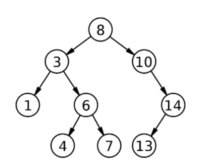 Solved The binary search tree node is defined as: struct | Chegg.com