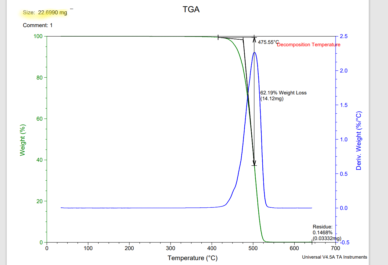 Solved From the TGA data, explain the differences between | Chegg.com