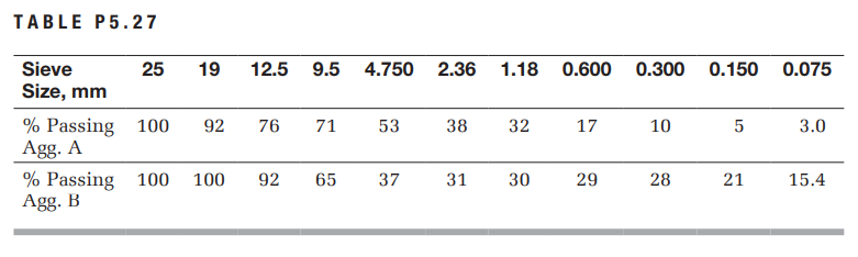 Solved 7 Table P5.27 shows the grain size distributions of | Chegg.com