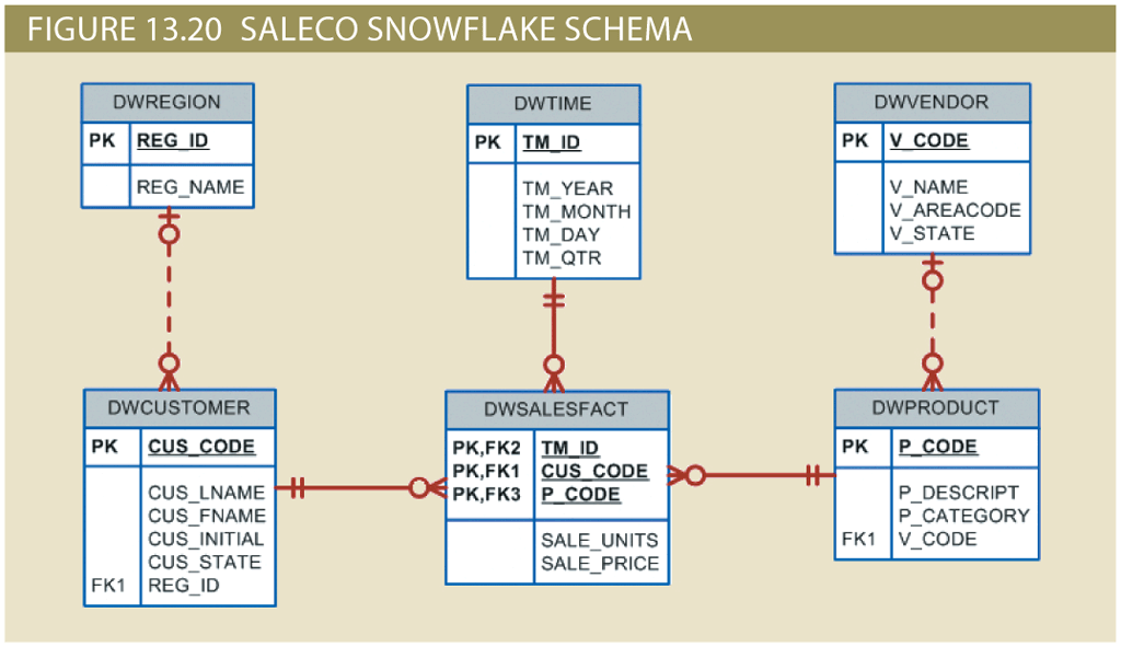 Solved Using the data provided in the Ch13_SaleCo; database, | Chegg.com