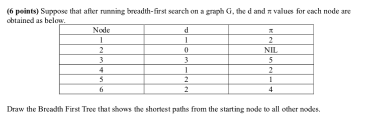 Solved Draw the Breadth First Tree that shows the shortest | Chegg.com