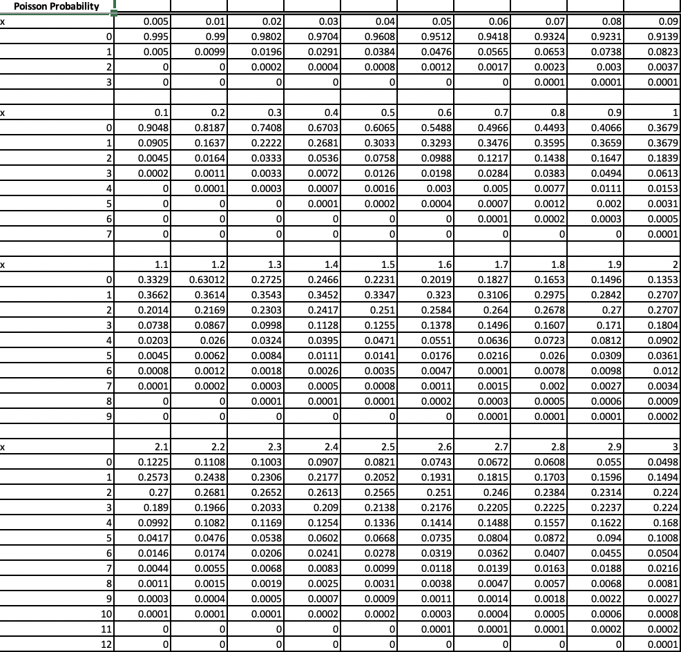Solved = Consider a Poisson probability distribution with 2 | Chegg.com