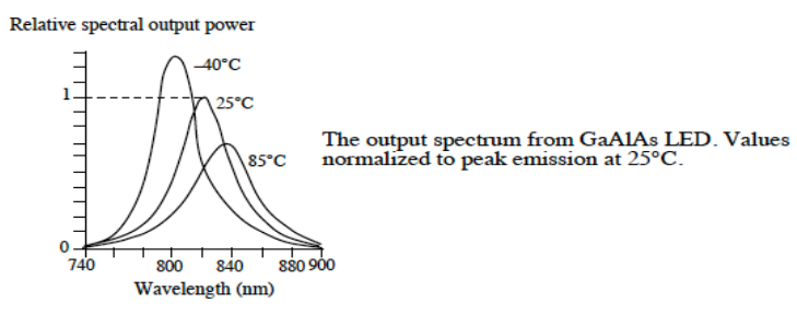 AlGaAs is a suitable material for fabricating LEDs | Chegg.com