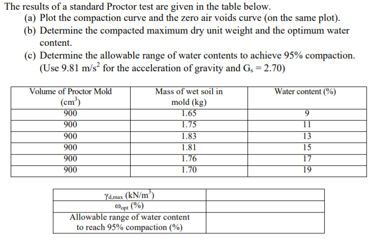 Solved The results of a standard Proctor test are given in | Chegg.com