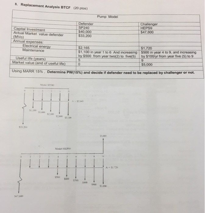 Solved Replacement Analysis BTCF Using MARR 15%, Determine | Chegg.com