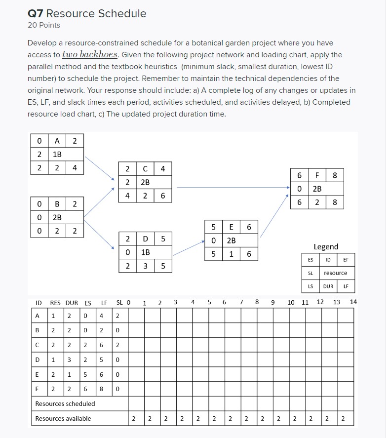 Solved Q7 Resource Schedule 20 Points Develop a | Chegg.com