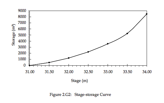 Solved APPENDIX 2.G EXAMPLE - POND ROUTING Problem: Given is | Chegg.com