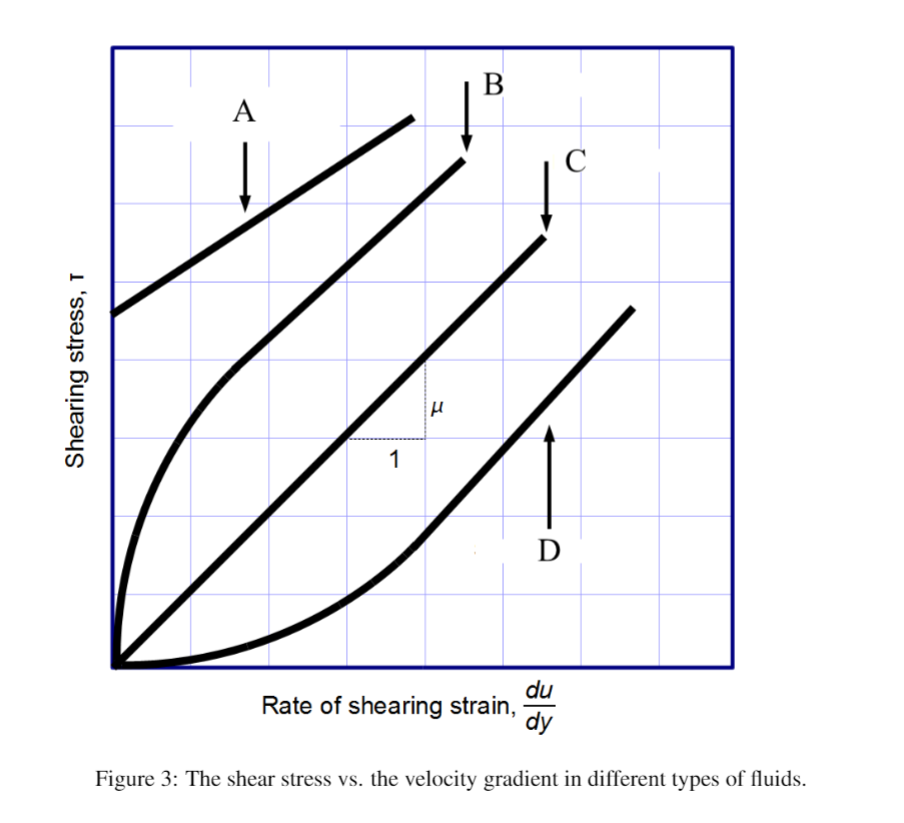 Solved Fluids in nature can be stated as Newtonian or | Chegg.com