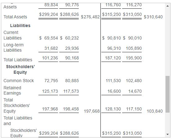 Solved Data table Current ratio = lotal current assets ÷ | Chegg.com