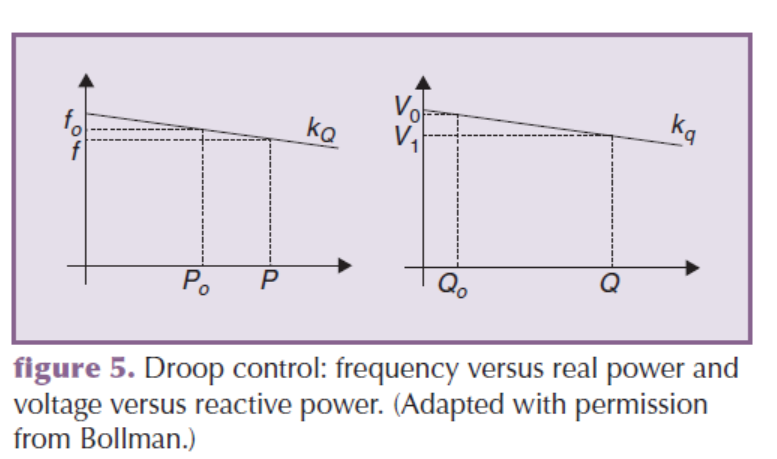 Solved A generator is operating with a power set-point of | Chegg.com