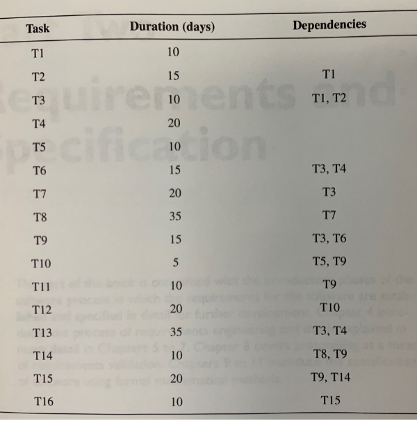 Solved Task Duration (days) Dependencies ΤΙ 10 T2 15 T1 T3 | Chegg.com