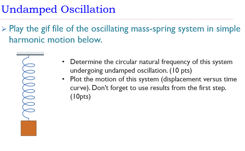 Solved Undamped Oscillation Play the gif file of the | Chegg.com