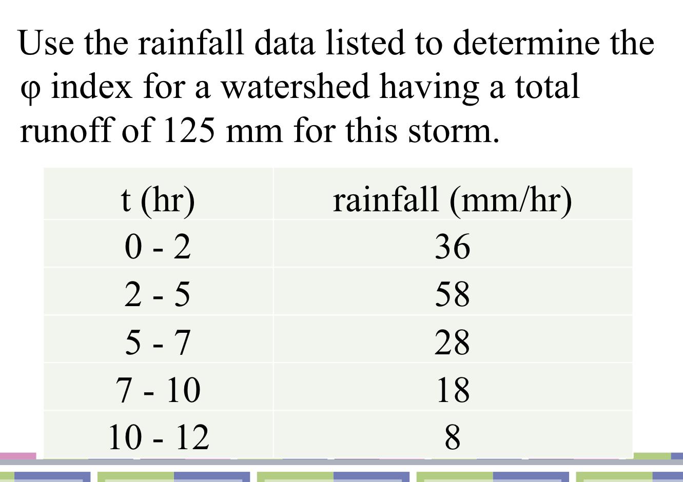 Solved Use the rainfall data listed to determine the φ index | Chegg.com