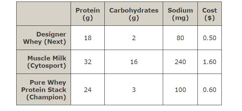 Solved The following table provides data on three popular | Chegg.com