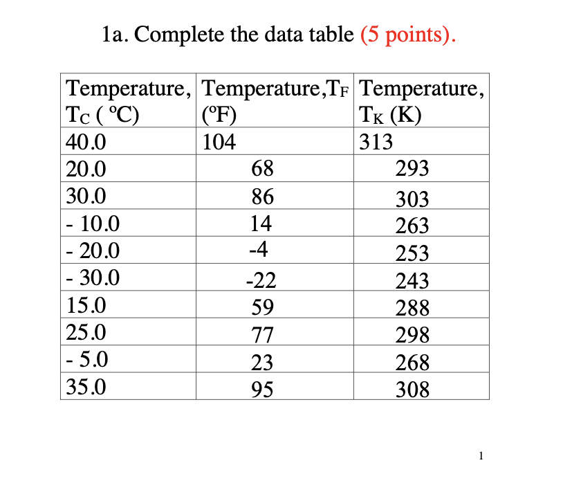 Solved 1. ﻿Data table photo.2. ﻿Use excel to plot a graph of | Chegg.com