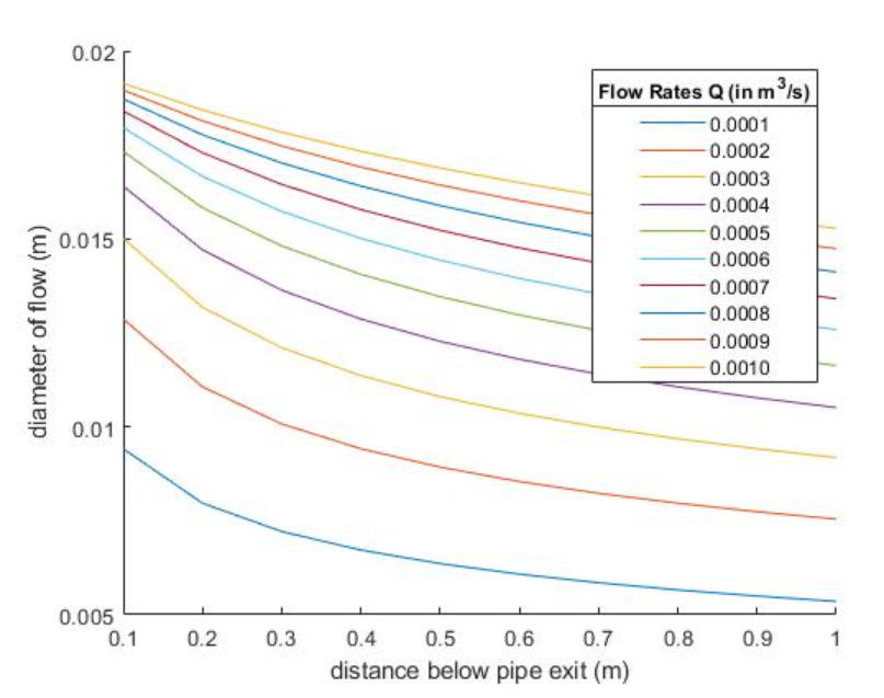 Solved Matlab Program Problem Water Flows From A 