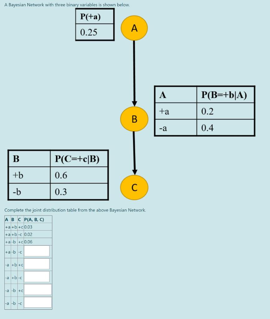 Solved A Bayesian Network with three binary variables is | Chegg.com