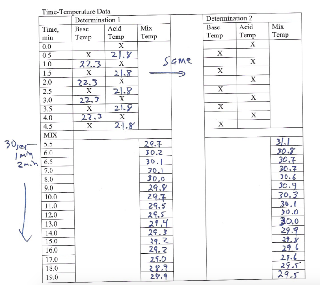 Solved Mix Temp Mix Temp Same Time-Temperature Data | Chegg.com